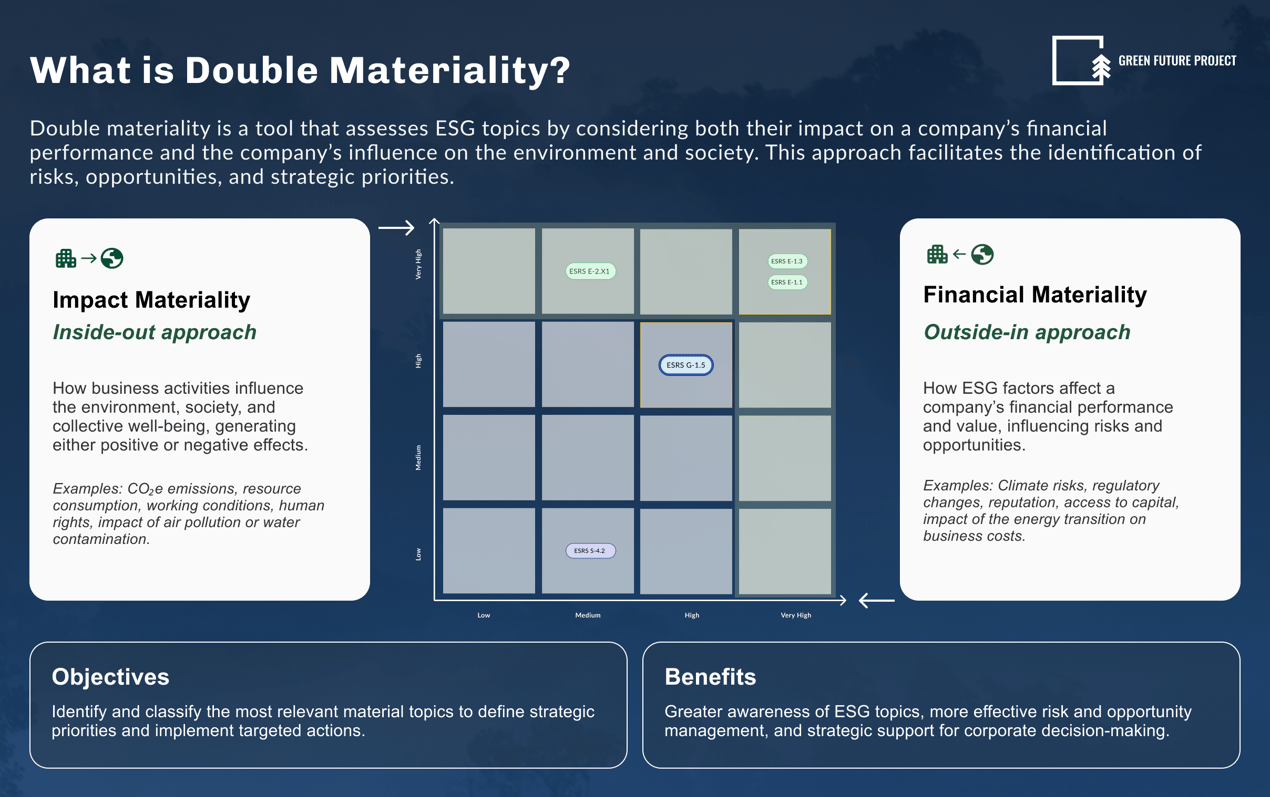 Materiality Matrix and Double Materiality